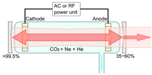 CO2 Lasers Explained: What They Are, How They Work, and Why You Need ...