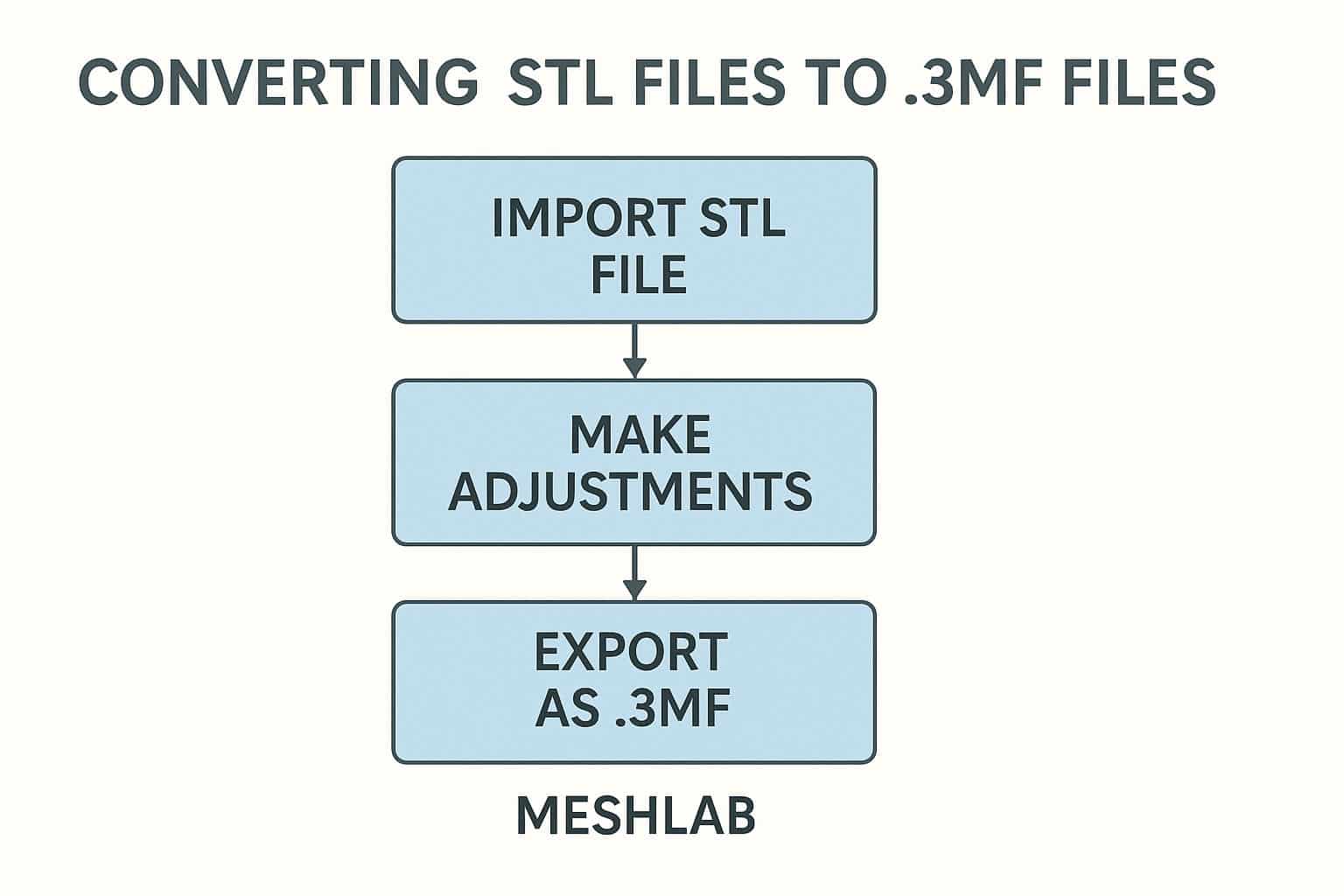 Understanding .3MF Files: Your Complete Guide on What They Are and How ...